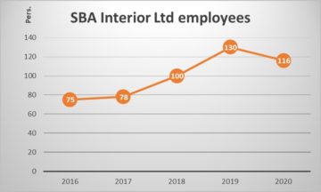 About us - SBA Interior Oy