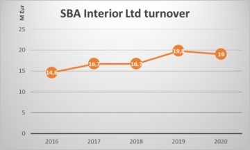 About us - SBA Interior Oy