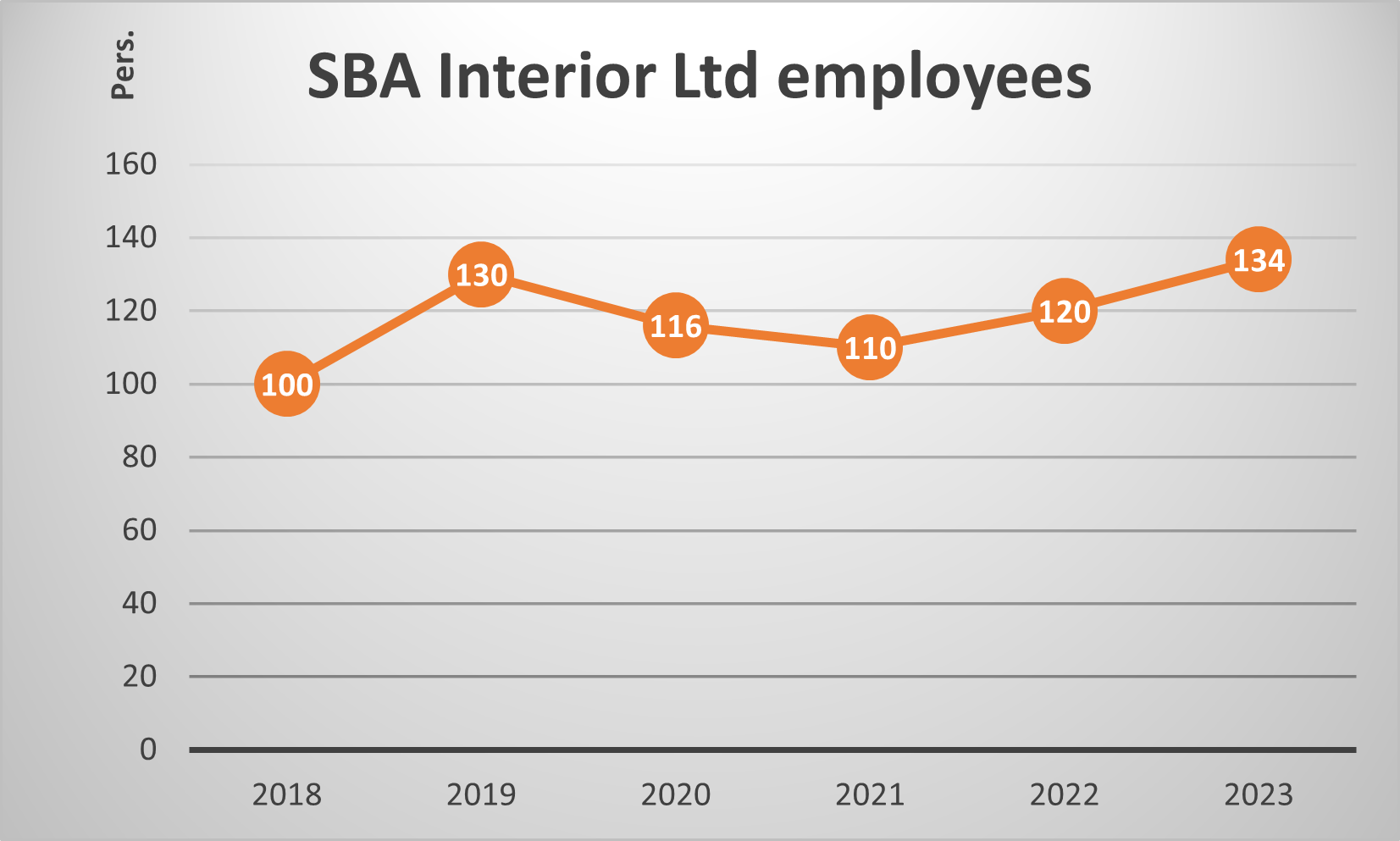 About us - SBA Interior Oy